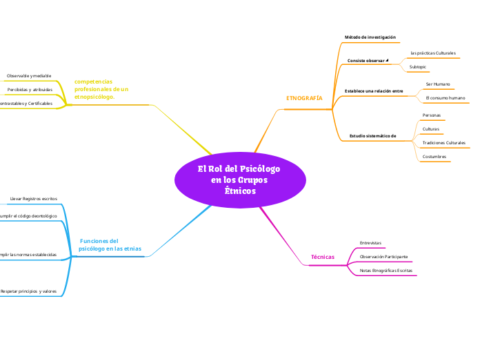 El Rol del Psicólogo en los Grupos Étnicos - Mind Map El Rol del Psicólogo en los Grupos Étnicos - Mind Map